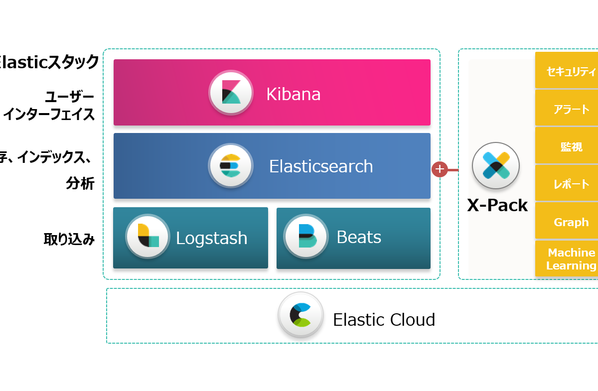 Elasticsearchを用いて300億件/月のセキュリティ・ログ等を可視化 ｜ アクロクエストテクノロジー株式会社